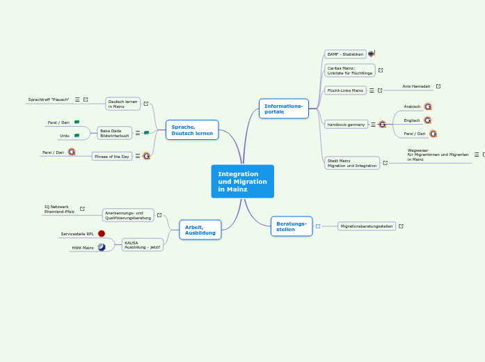 Integration und Migration in Mainz - Mind Map